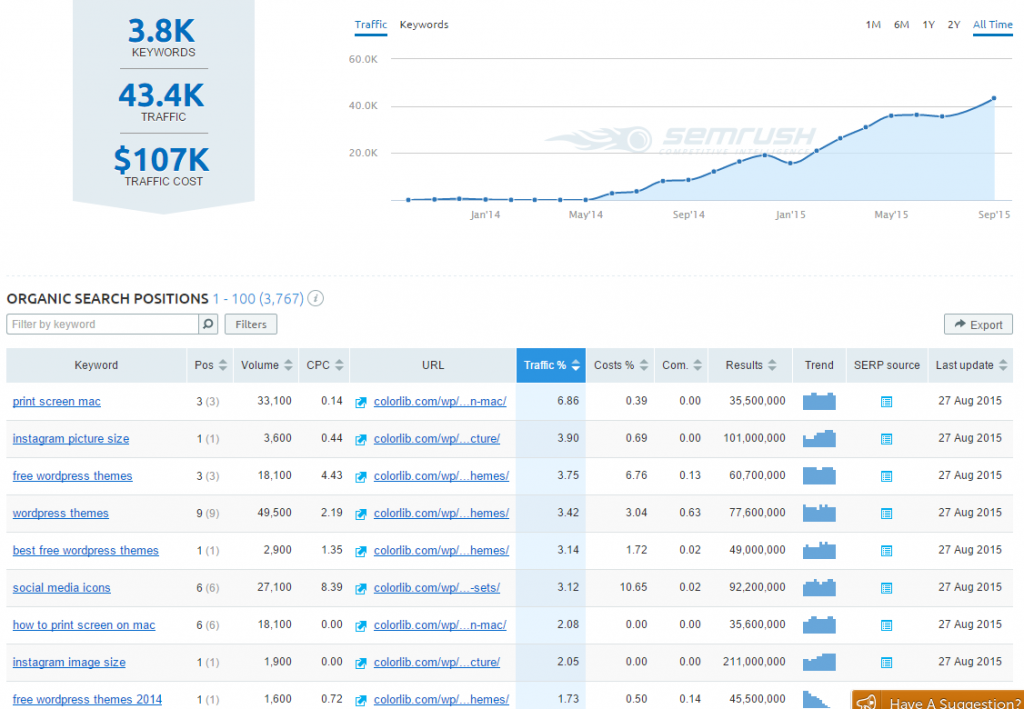SEMrush Rank – Domain Tips